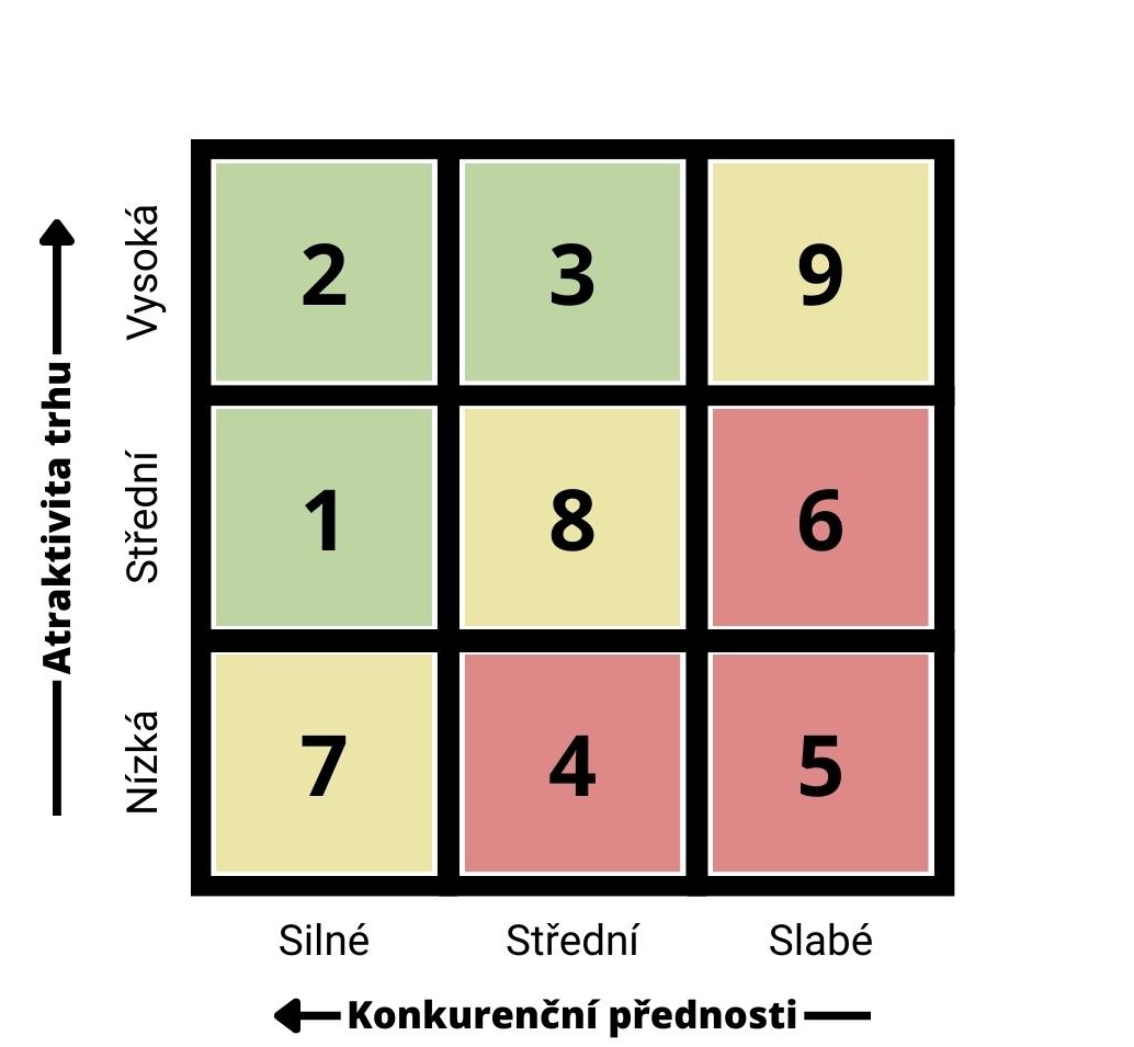 Jak vám pomůže GE matice při tvorbě strategií? | myTimi